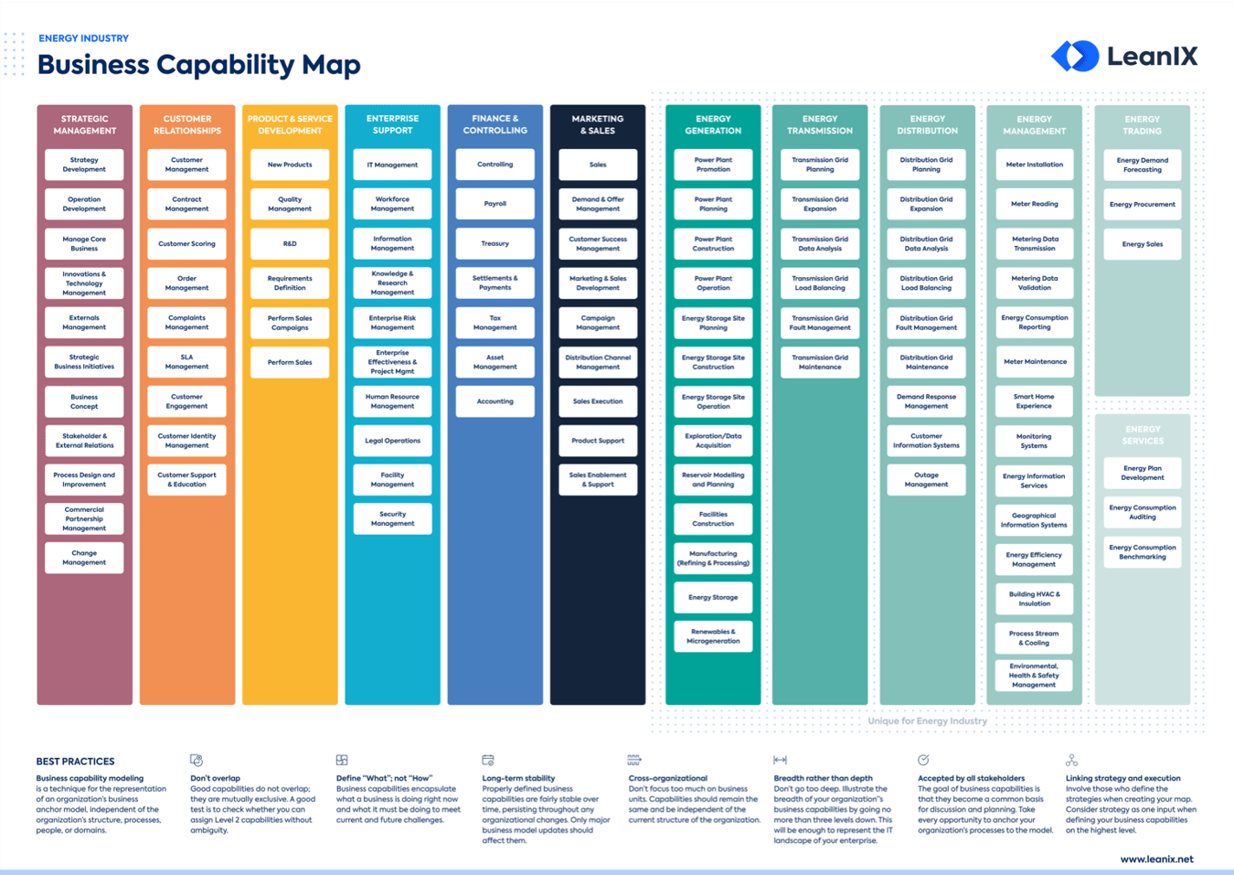 Best Practices to Define Energy Business Capability Maps